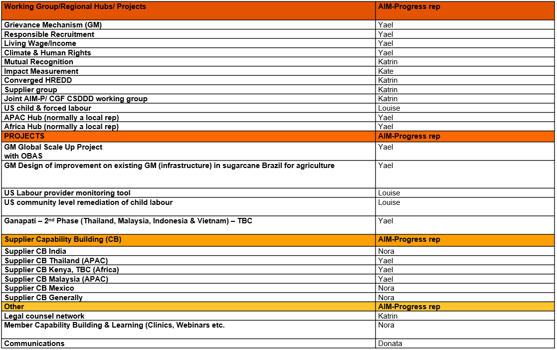 AIM-Progress contact points for Working Groups/ Regional Hubs/ Projects - AIM-Progress